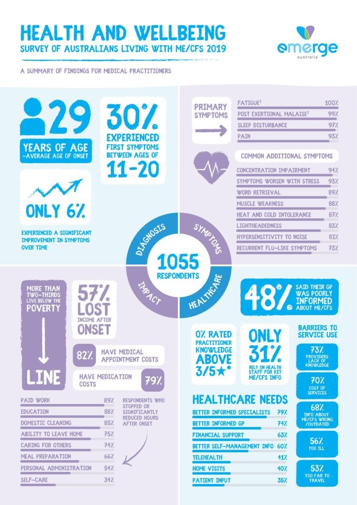 Health and Wellbeing Survey 2019 for Medical Practitioners – Emerge ...
